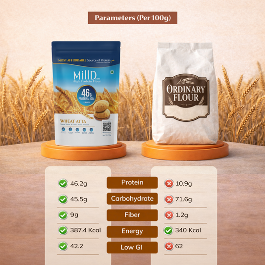 Mill'D High Protein Wheat Flour | 46 G Protein - 2 kg - Swadesii